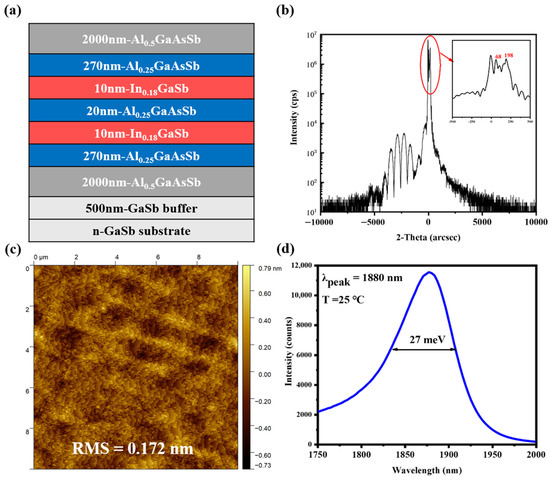 High Performance GaSb-Based DBR Laser with On-Chip Integrated Power ...