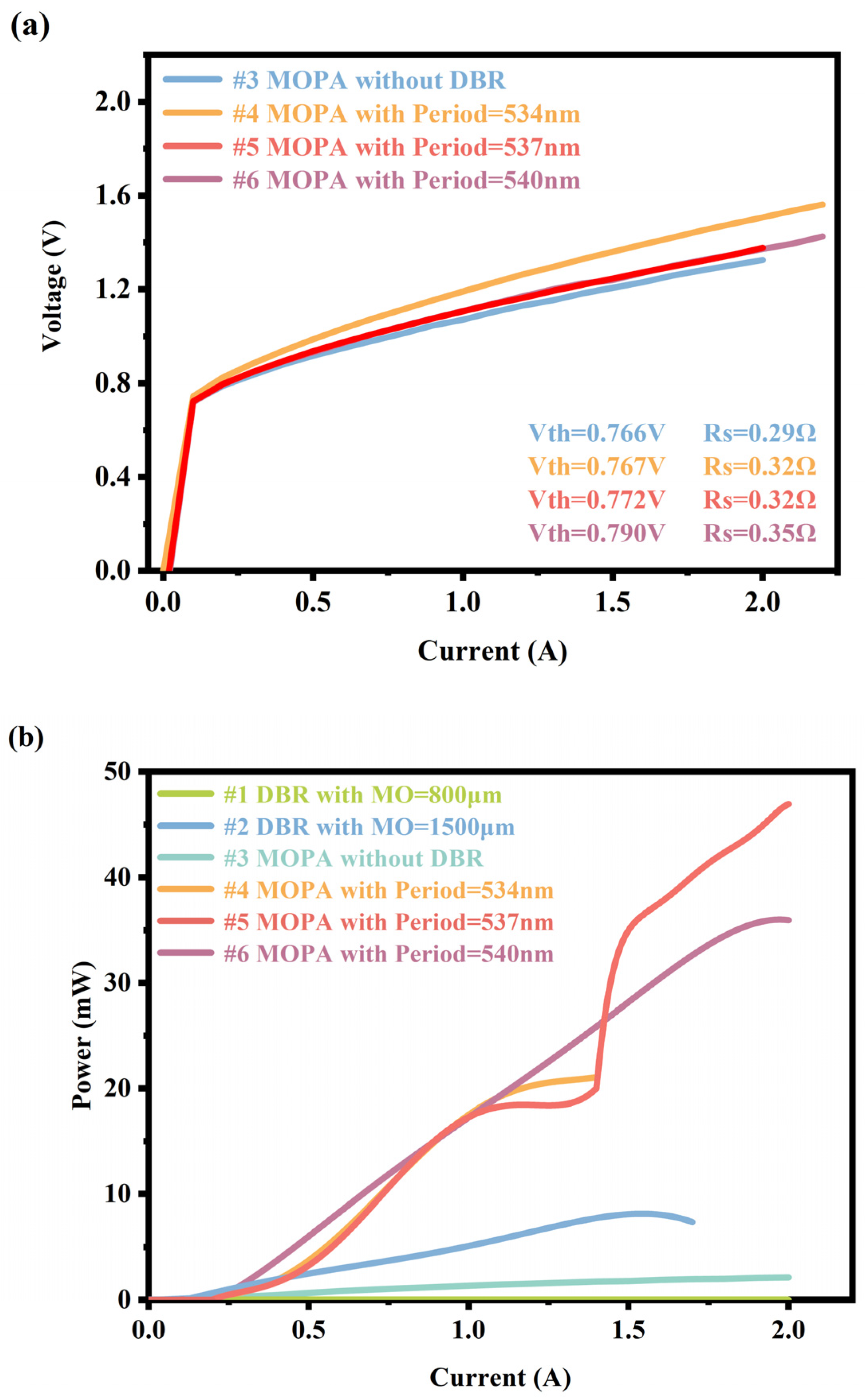 High Performance GaSb-Based DBR Laser with On-Chip Integrated Power ...