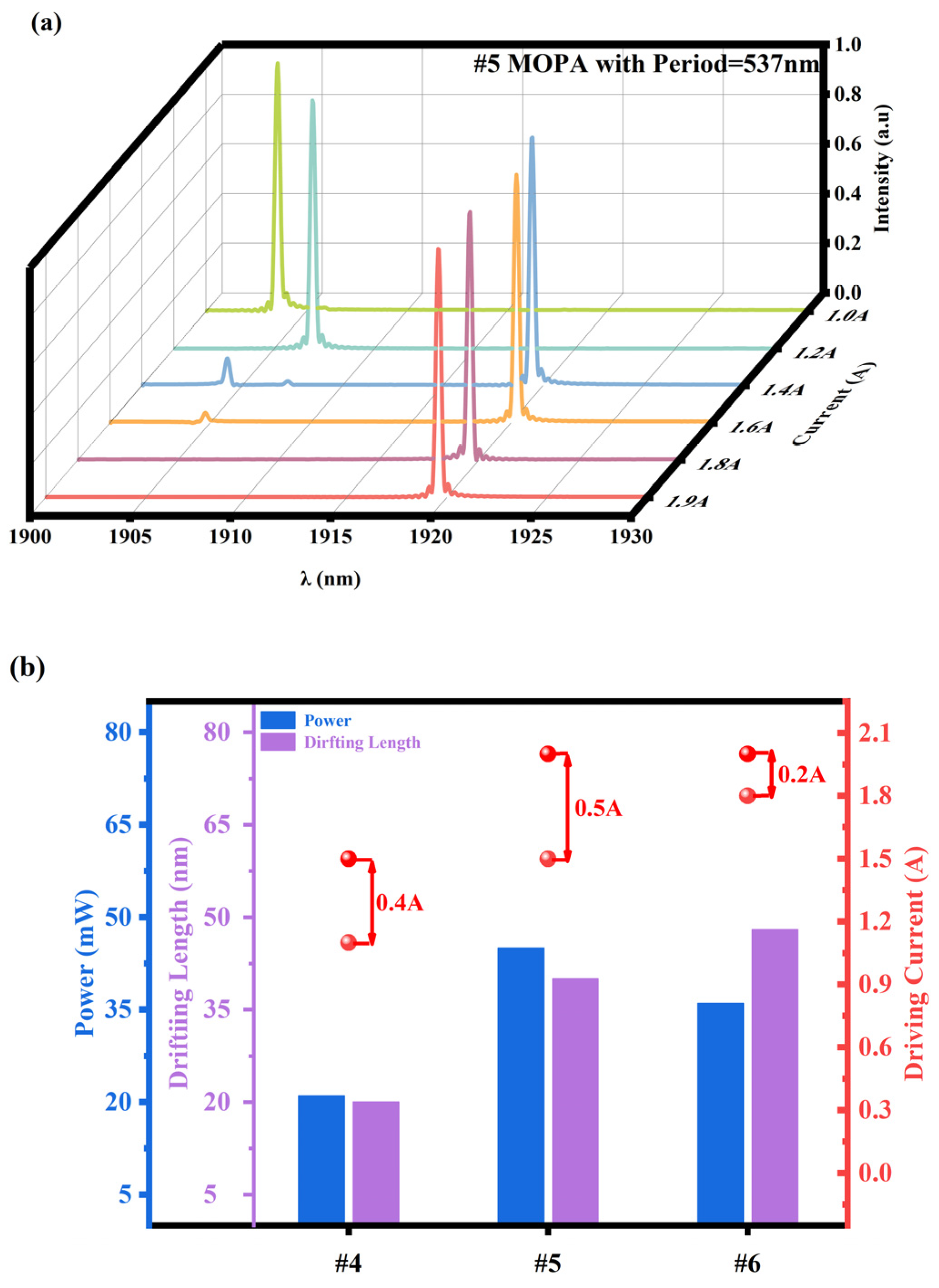 High Performance GaSb-Based DBR Laser with On-Chip Integrated Power ...