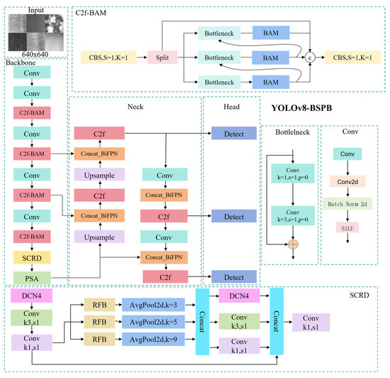 An Improved YOLOv8 Model for Strip Steel Surface Defect Detection