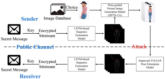 Generative Image Steganography via Encoding Pose Keypoints