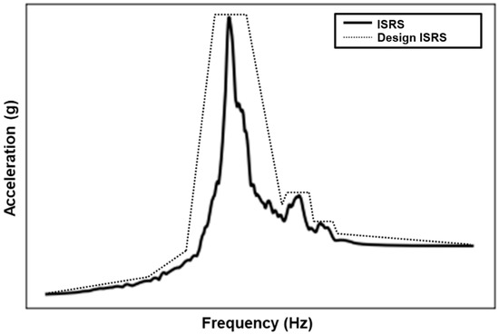 Effect of Nonlinear Hysteresis Details of Isolation System on In ...
