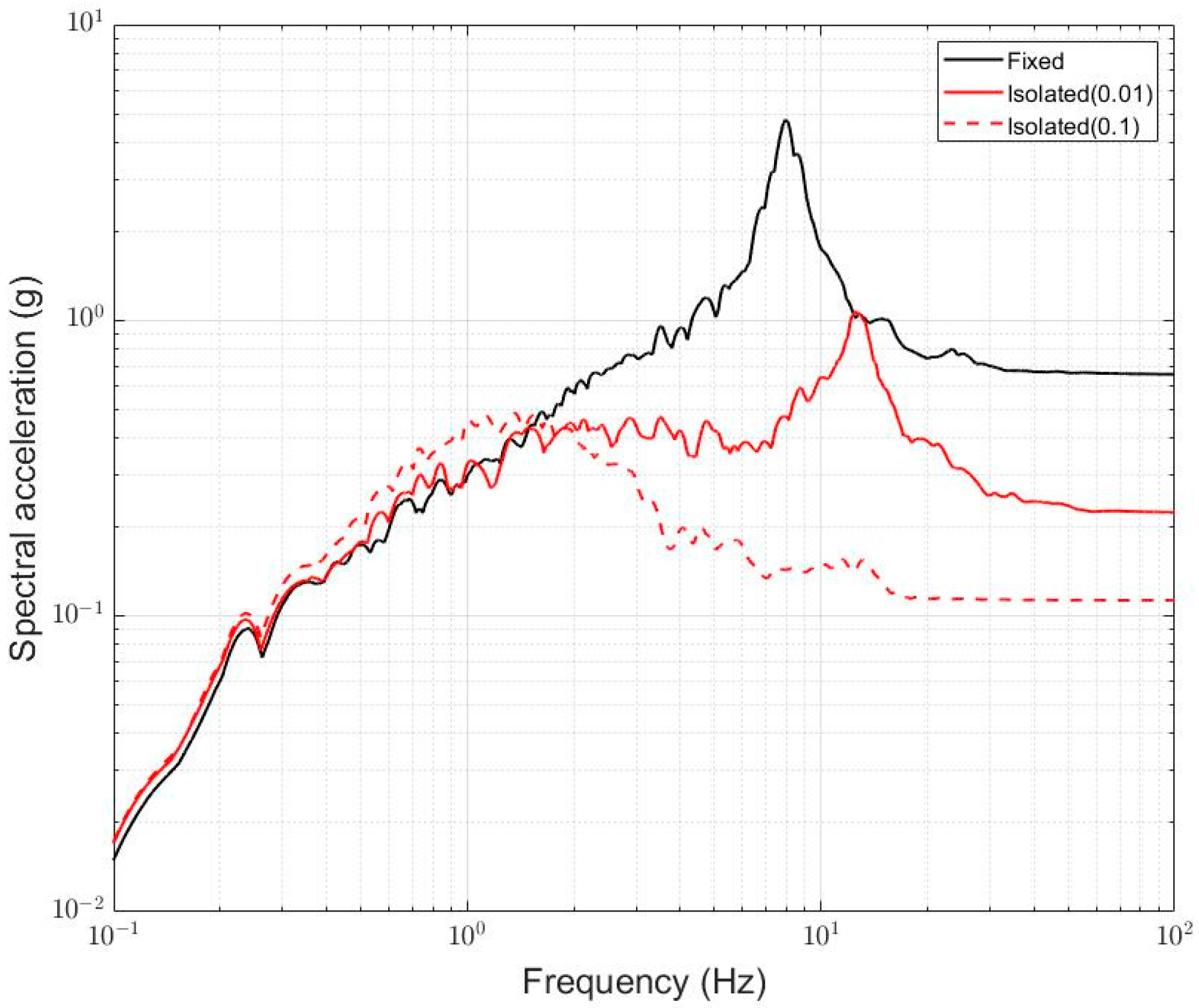 Effect of Nonlinear Hysteresis Details of Isolation System on In ...