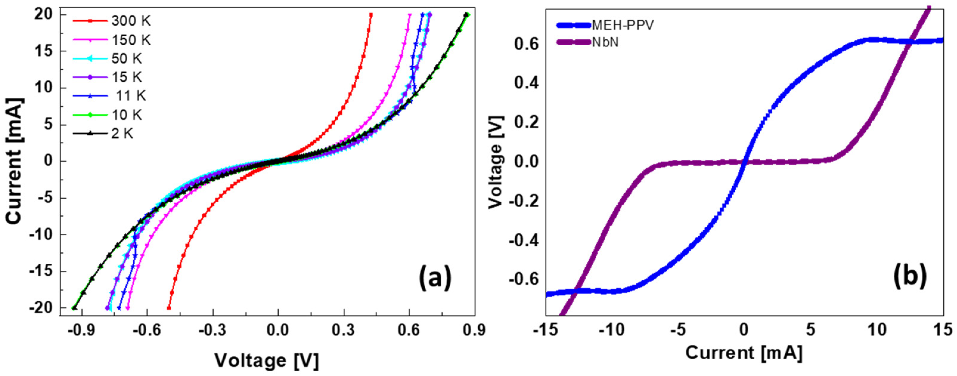 Evidence for Proximity Effect in Superconductor–Organic Semiconductor ...
