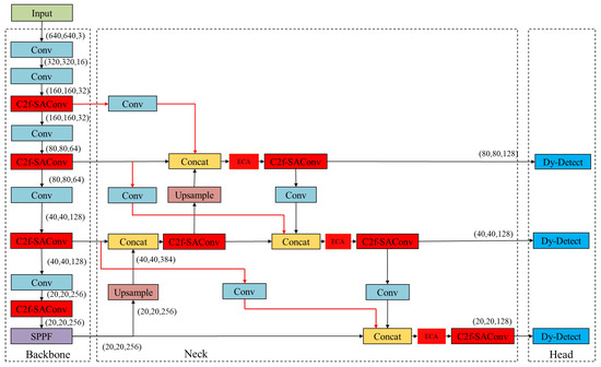 3L-YOLO: A Lightweight Low-Light Object Detection Algorithm