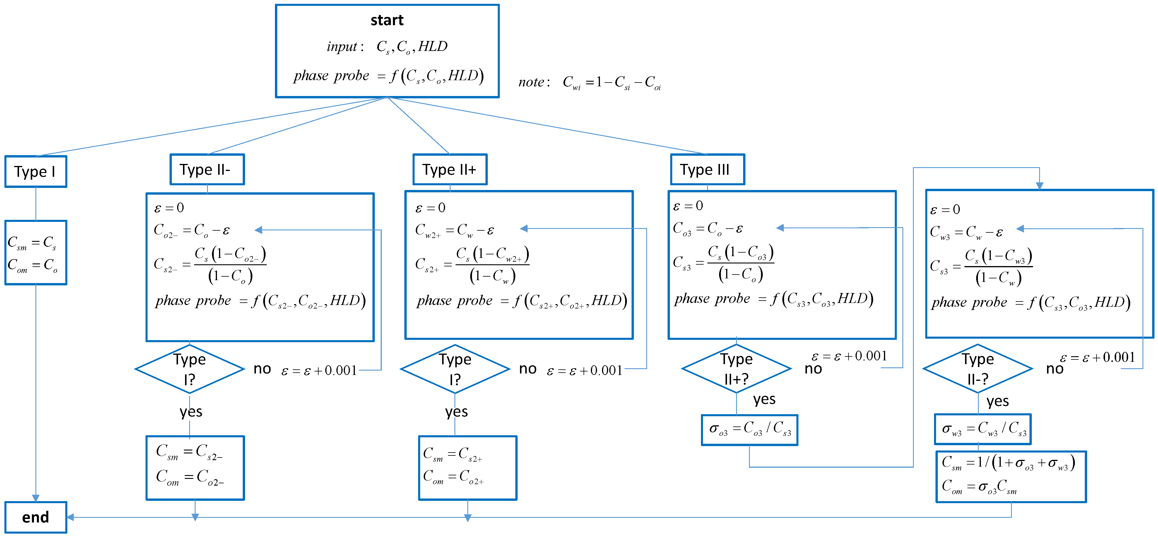 Evaluation of Machine Learning Assisted Phase Behavior Modelling of ...