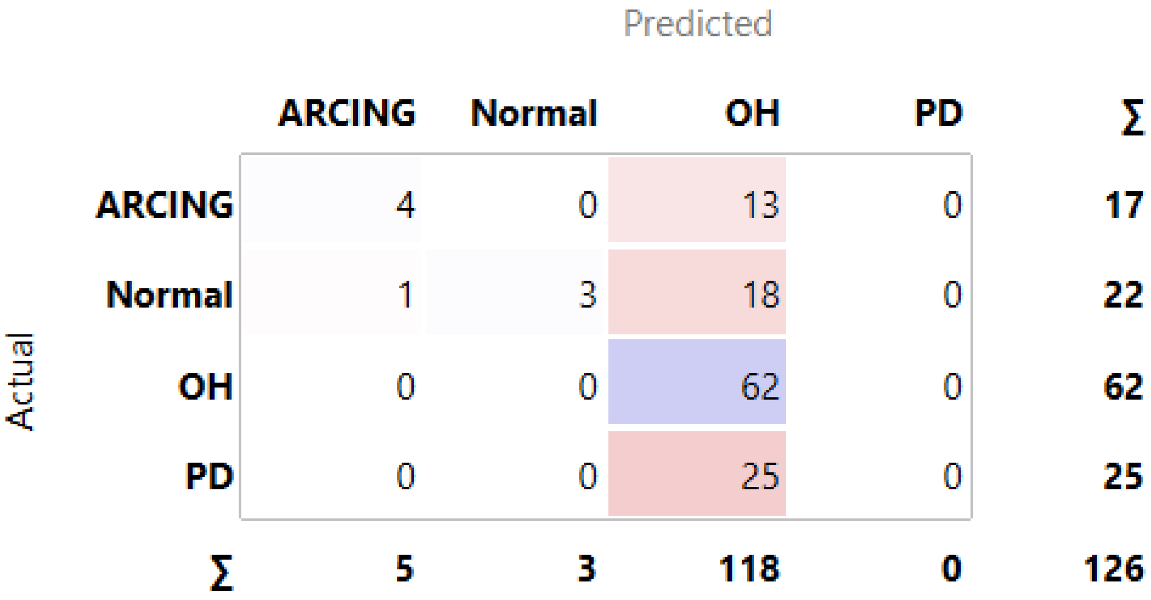 Dissolved Gas Analysis for Fault Prediction in Power Transformers Using Machine Learning Techniques