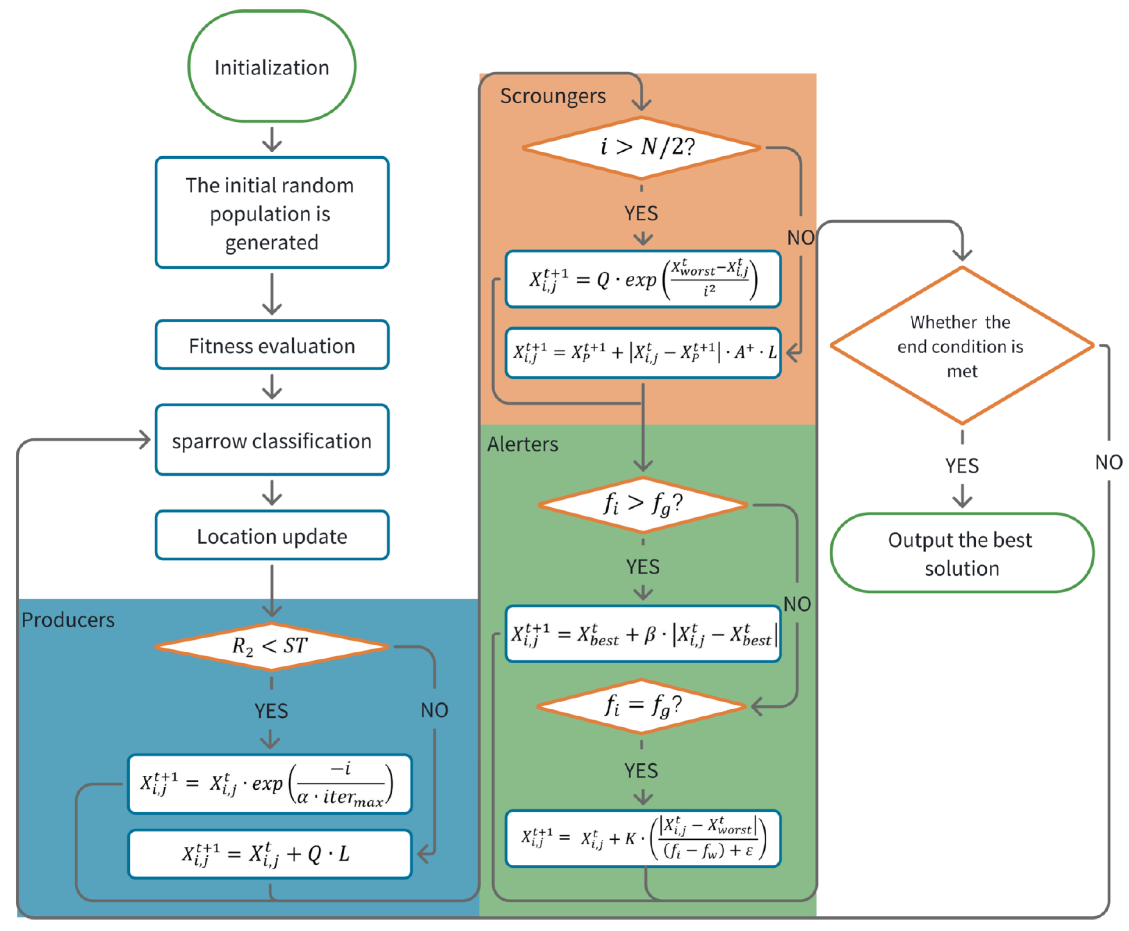 Light-Weighting of Planetary Gearbox Based on Multi-Strategy Optimization Sparrow Search Algorithm