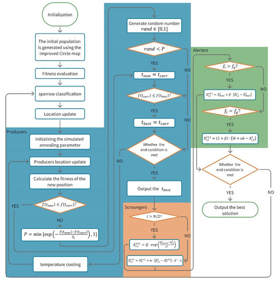 Light-Weighting of Planetary Gearbox Based on Multi-Strategy ...