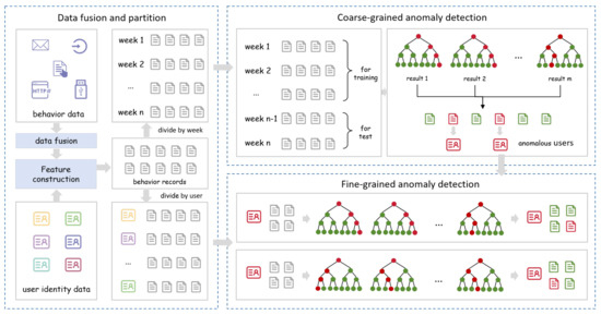 Multi-Granularity User Anomalous Behavior Detection