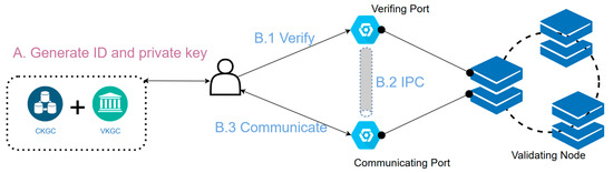 A Blockchain Network Admission Control Mechanism Using Anonymous Identity-Based Cryptography
