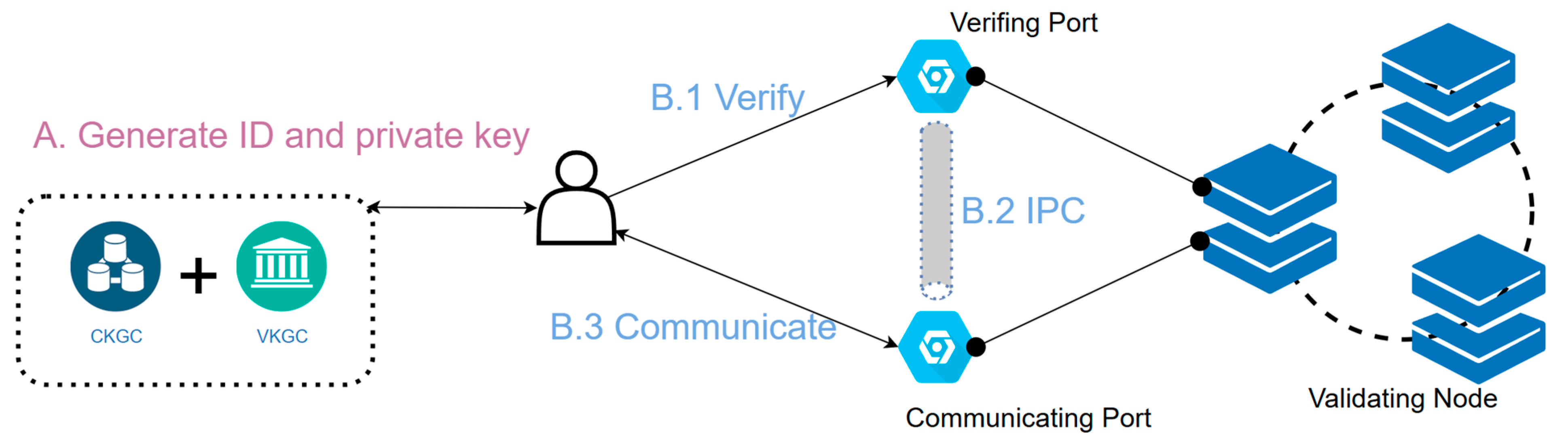 A Blockchain Network Admission Control Mechanism Using Anonymous Identity-Based Cryptography
