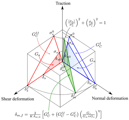 Comparative Analysis of Phase-Field and Intrinsic Cohesive Zone Models for Fracture Simulations ...
