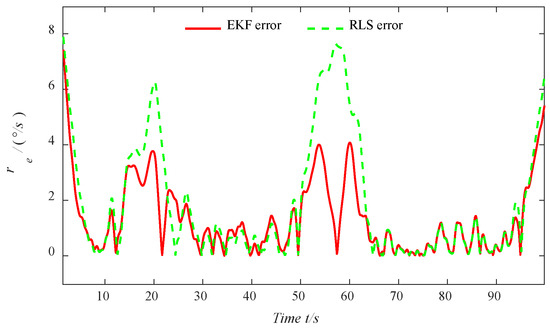 Parameter Identification of an Unmanned Surface Vessel Nomoto Model ...