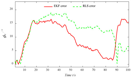 Parameter Identification of an Unmanned Surface Vessel Nomoto Model ...