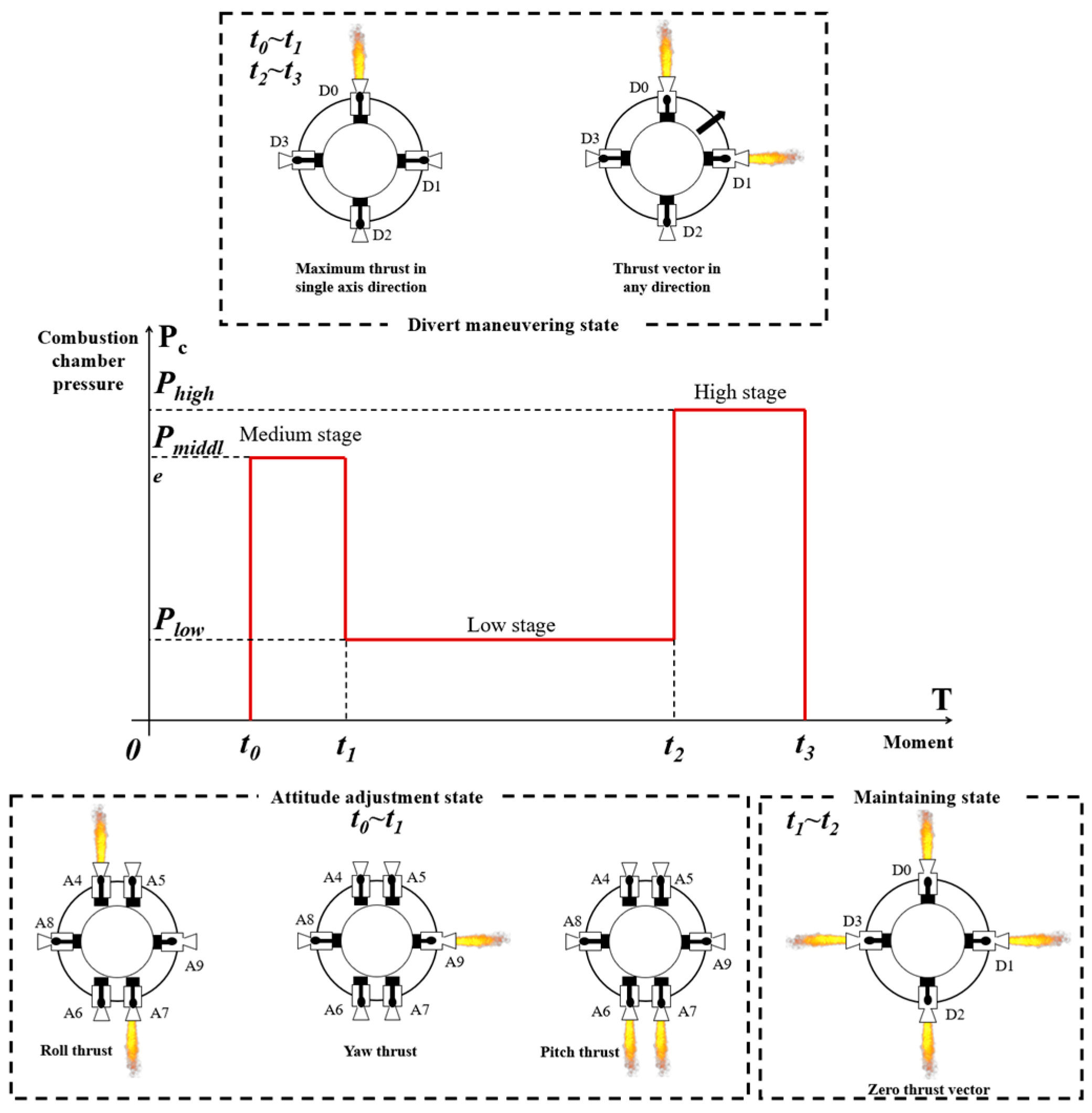 Thrust and Pressure Control in a Solid Propulsion System via ...