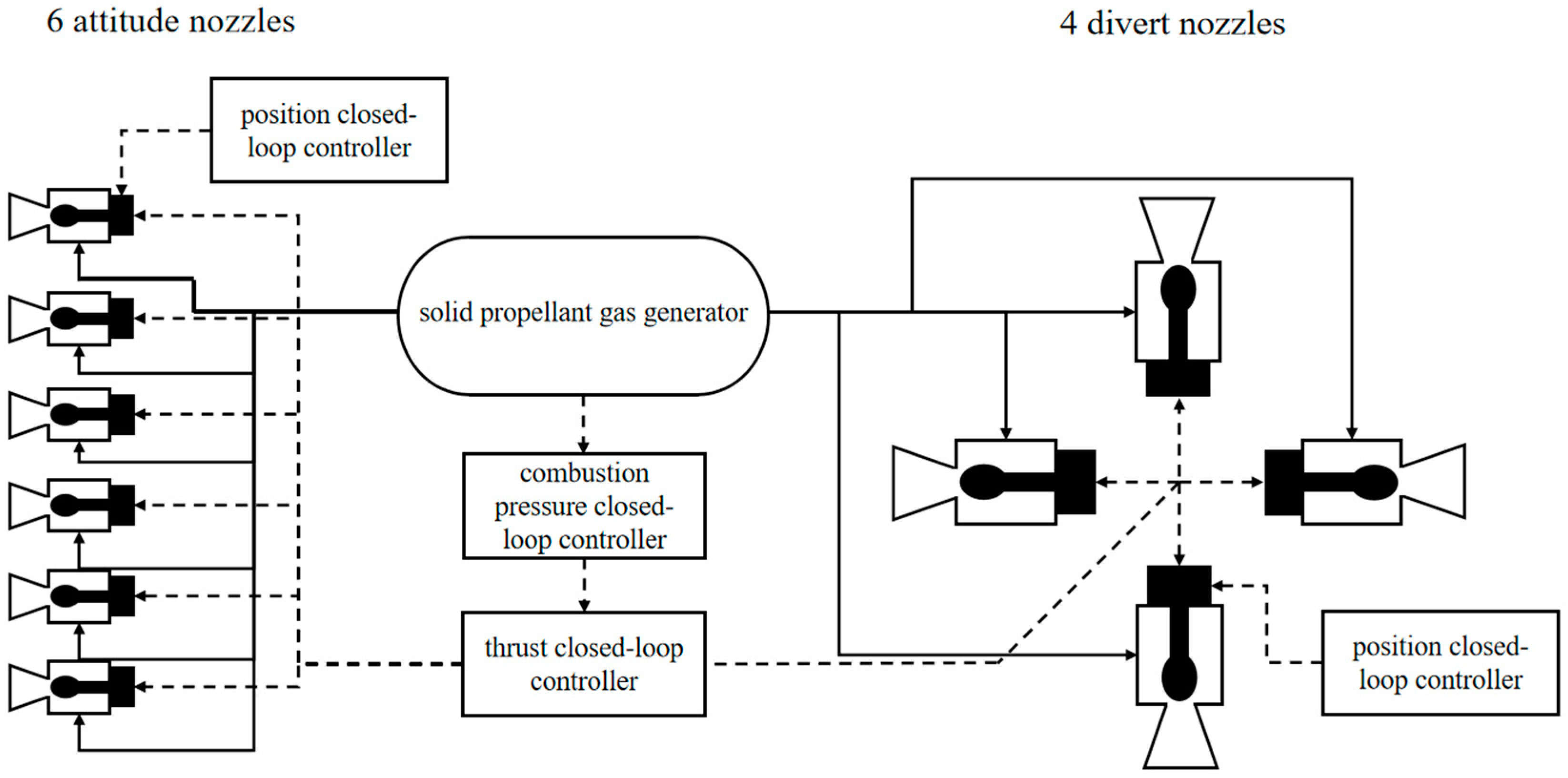 Thrust and Pressure Control in a Solid Propulsion System via Reinforcement Learning