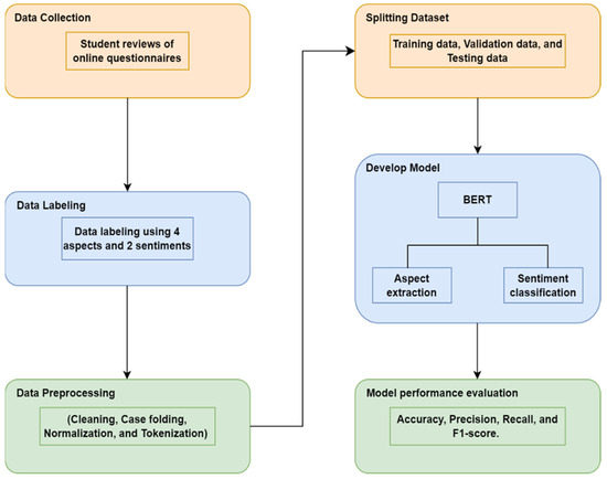Optimizing Aspect-Based Sentiment Analysis Using BERT for Comprehensive Analysis of Indonesian ...