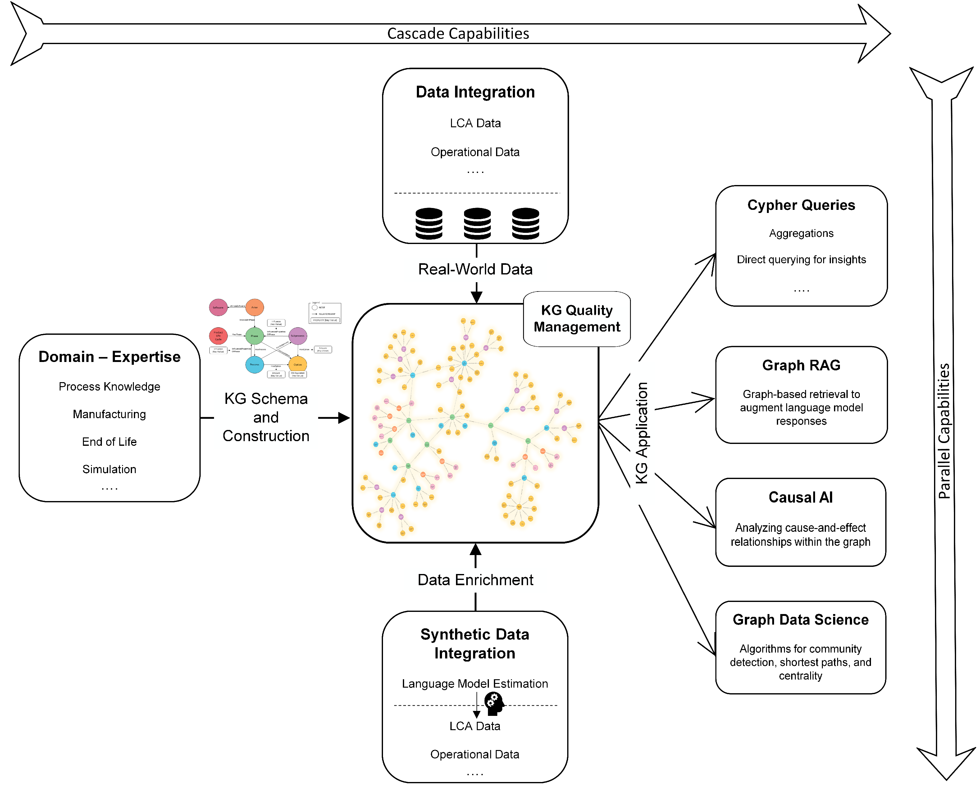 A Knowledge Graph Framework to Support Life Cycle Assessment for Sustainable Decision-Making