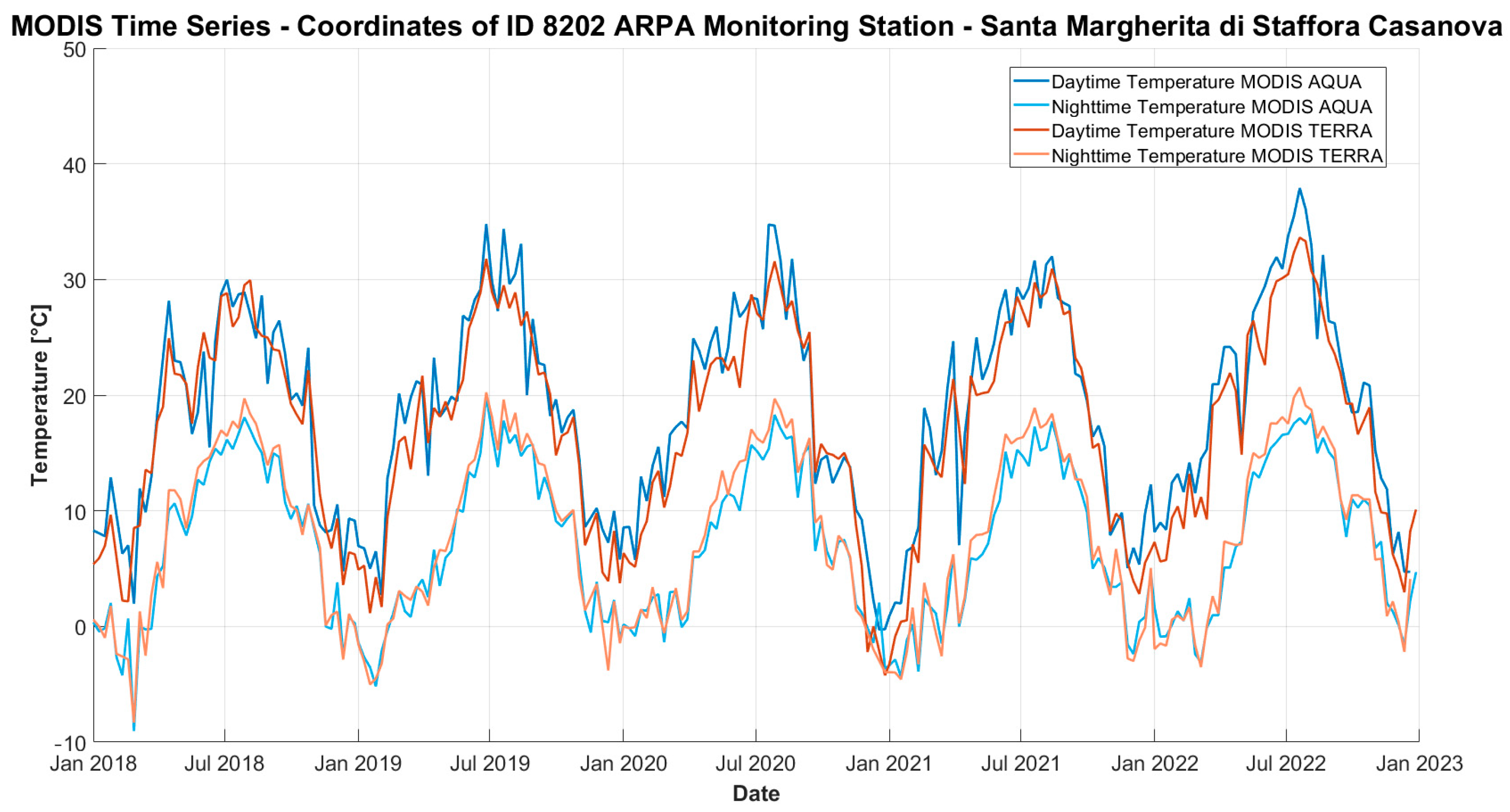 Calibration and Validation of MODIS-Derived Ground-Level Air ...
