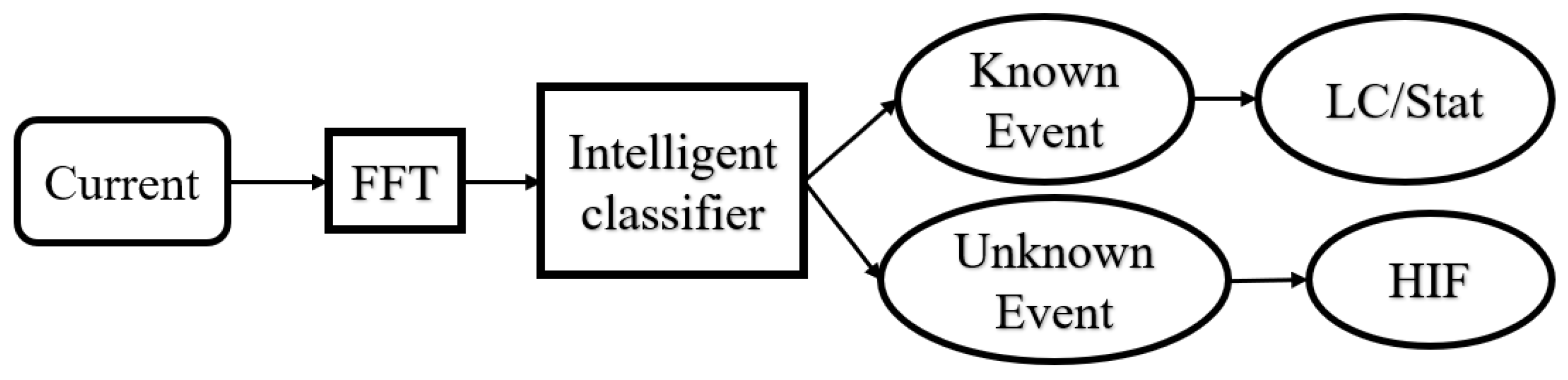 High-Impedance Fault Detection in DC Microgrid Lines Using Open-Set Recognition