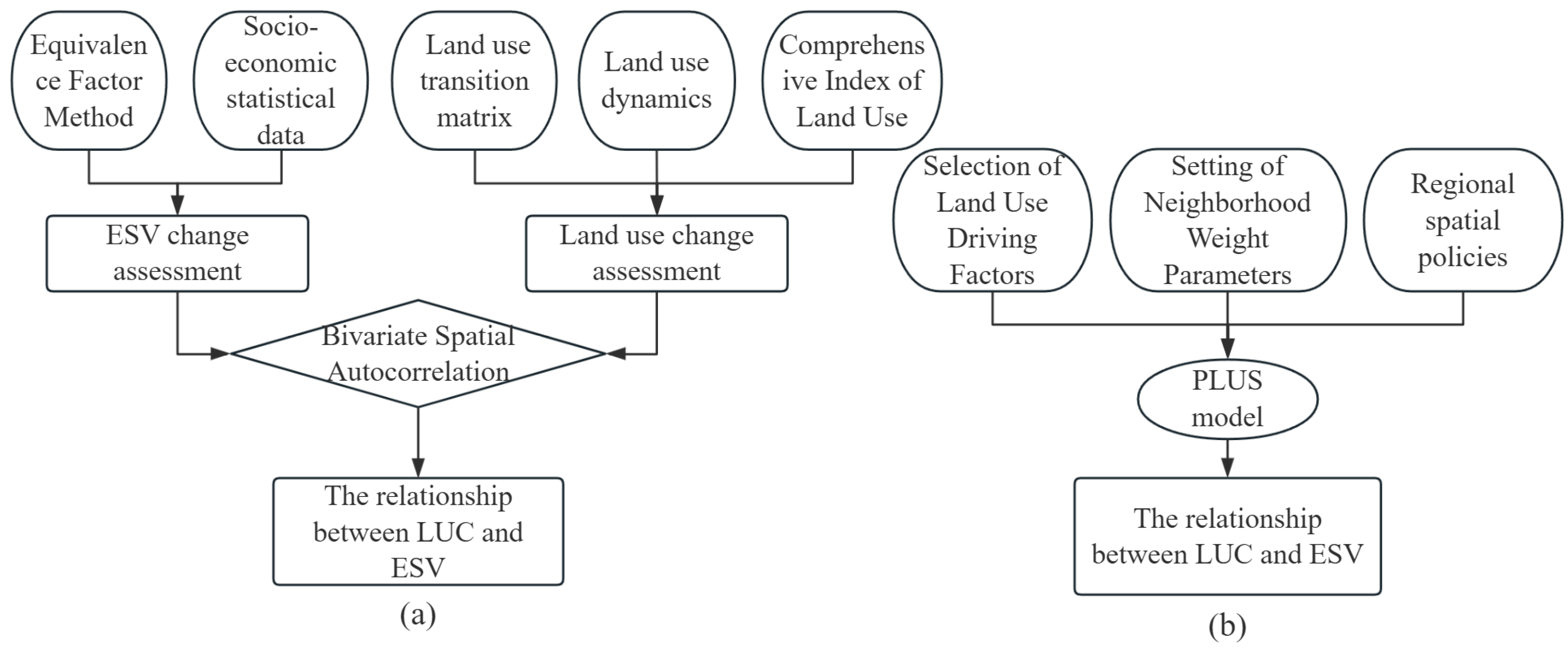 Spatiotemporal Evolution and PLUS Simulation Prediction of Ecosystem ...