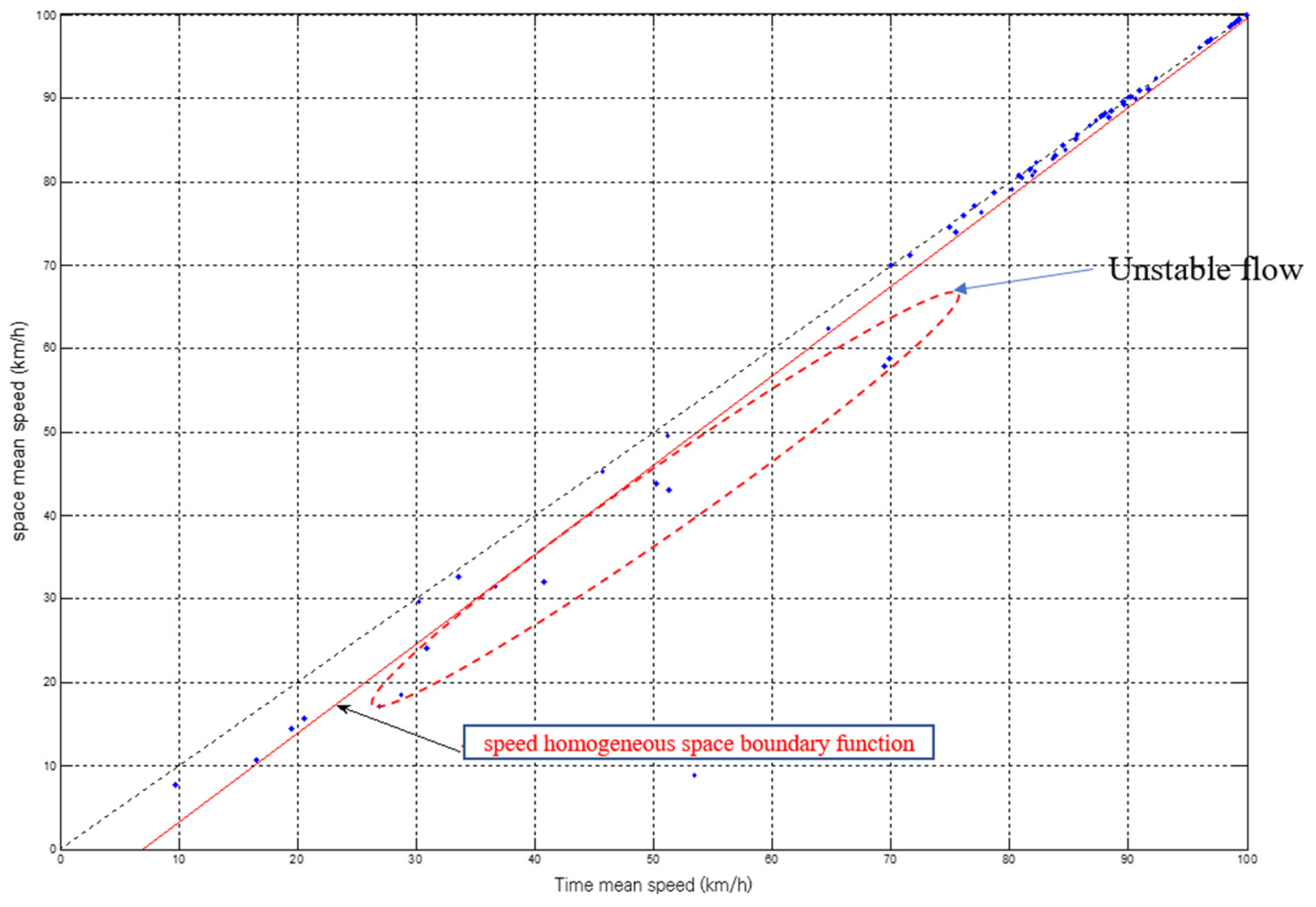 Spatiotemporal Influence Analysis Through Traffic Speed Pattern