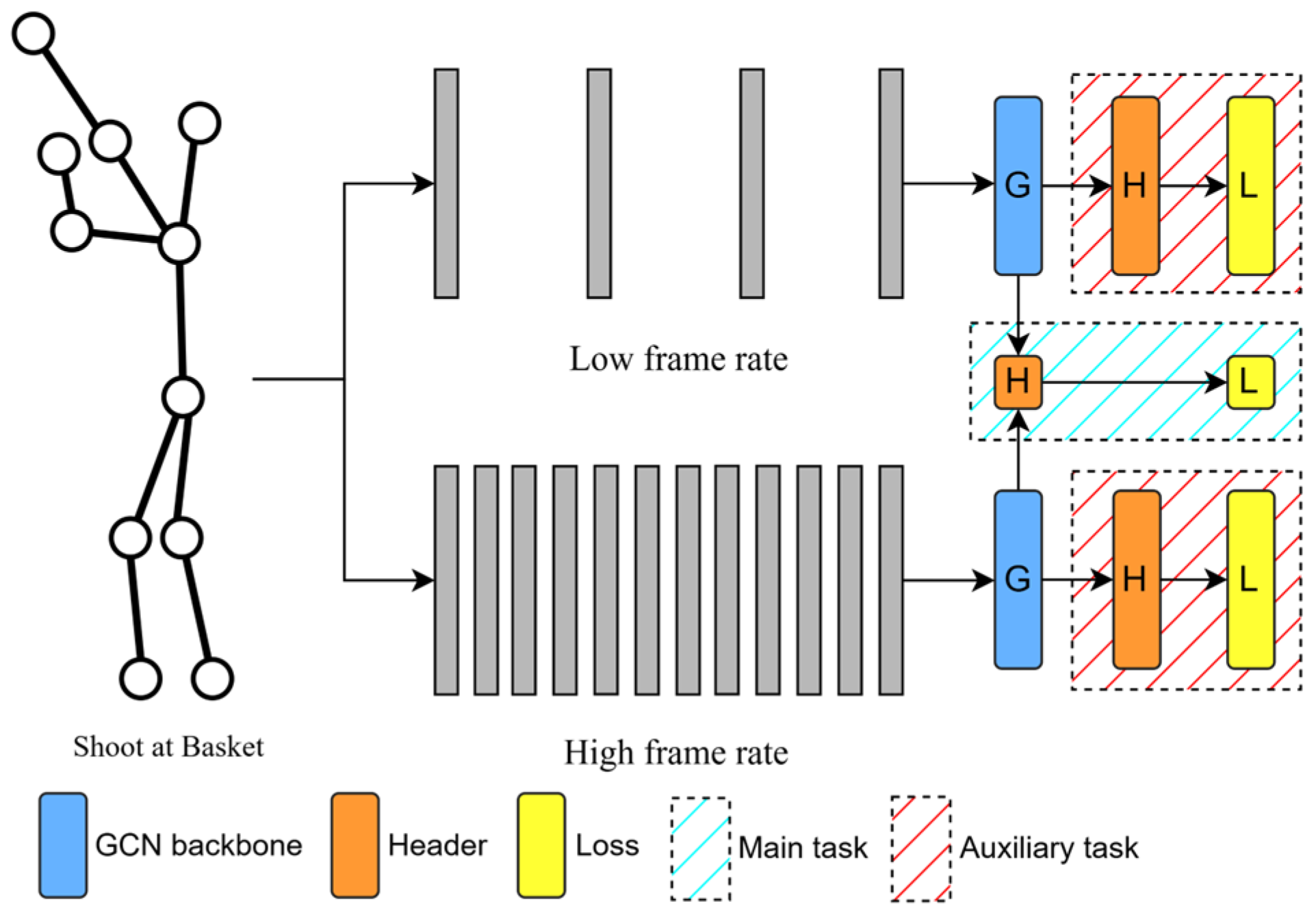 Auxiliary Task Graph Convolution Network: A Skeleton-Based Action Recognition for Practical Use