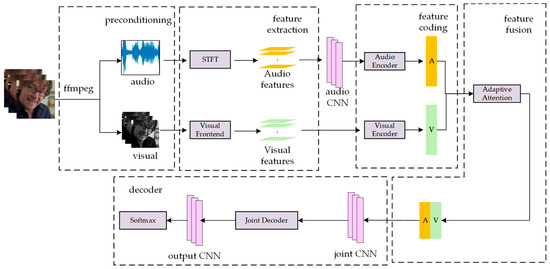 AFT-SAM: Adaptive Fusion Transformer with a Sparse Attention Mechanism for Audio–Visual Speech ...