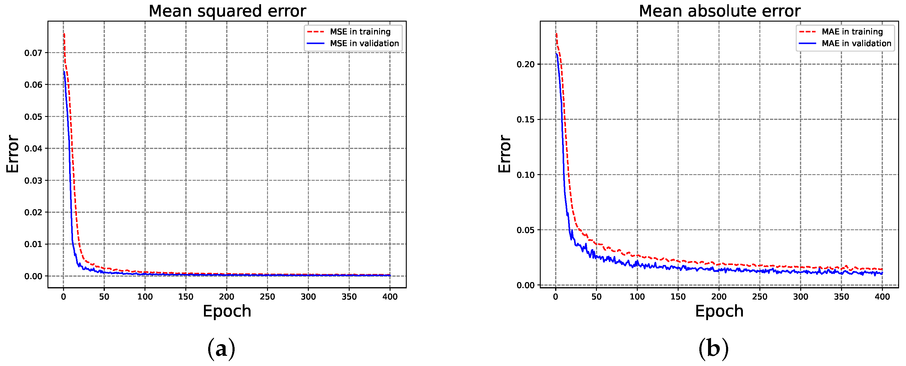 Recurrent Deep Learning for Beam Pattern Synthesis in Optimized Antenna Arrays