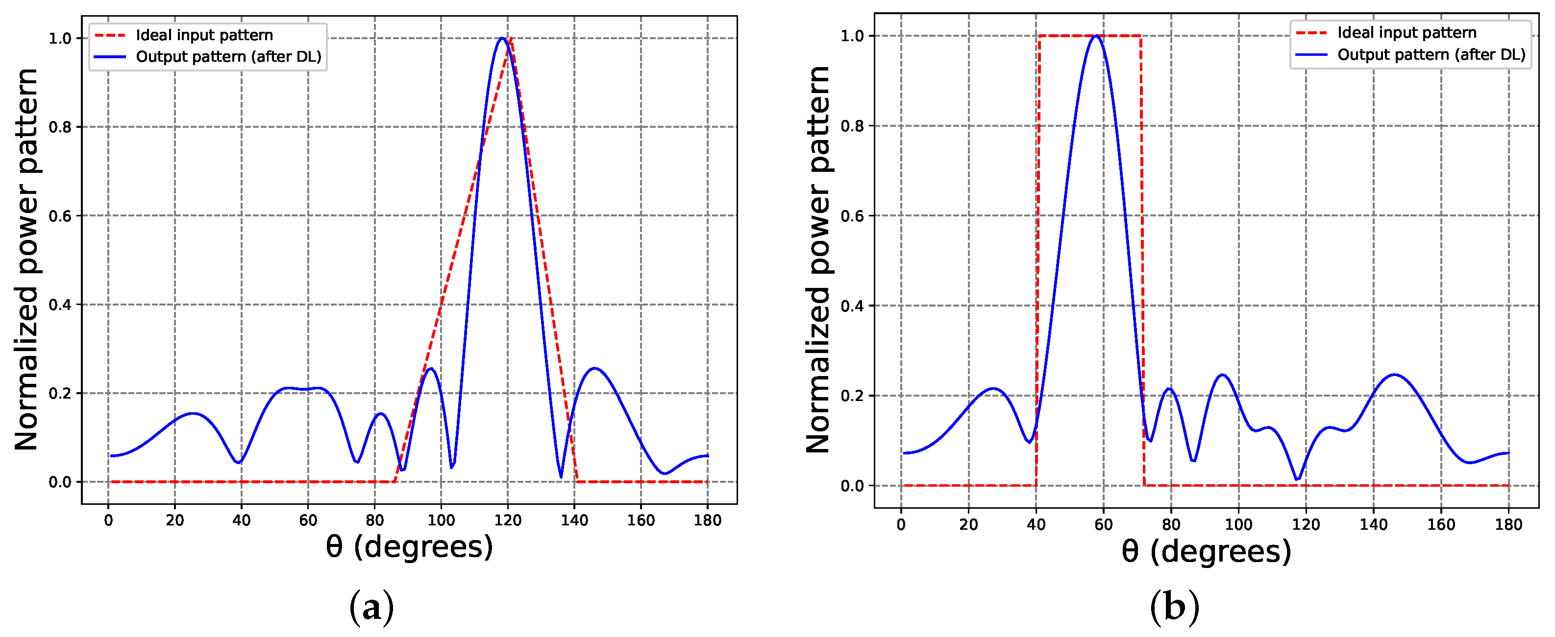 Recurrent Deep Learning for Beam Pattern Synthesis in Optimized Antenna Arrays