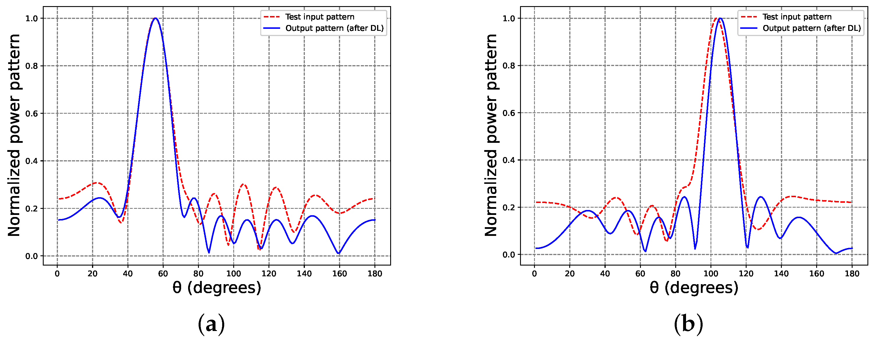 Recurrent Deep Learning for Beam Pattern Synthesis in Optimized Antenna Arrays