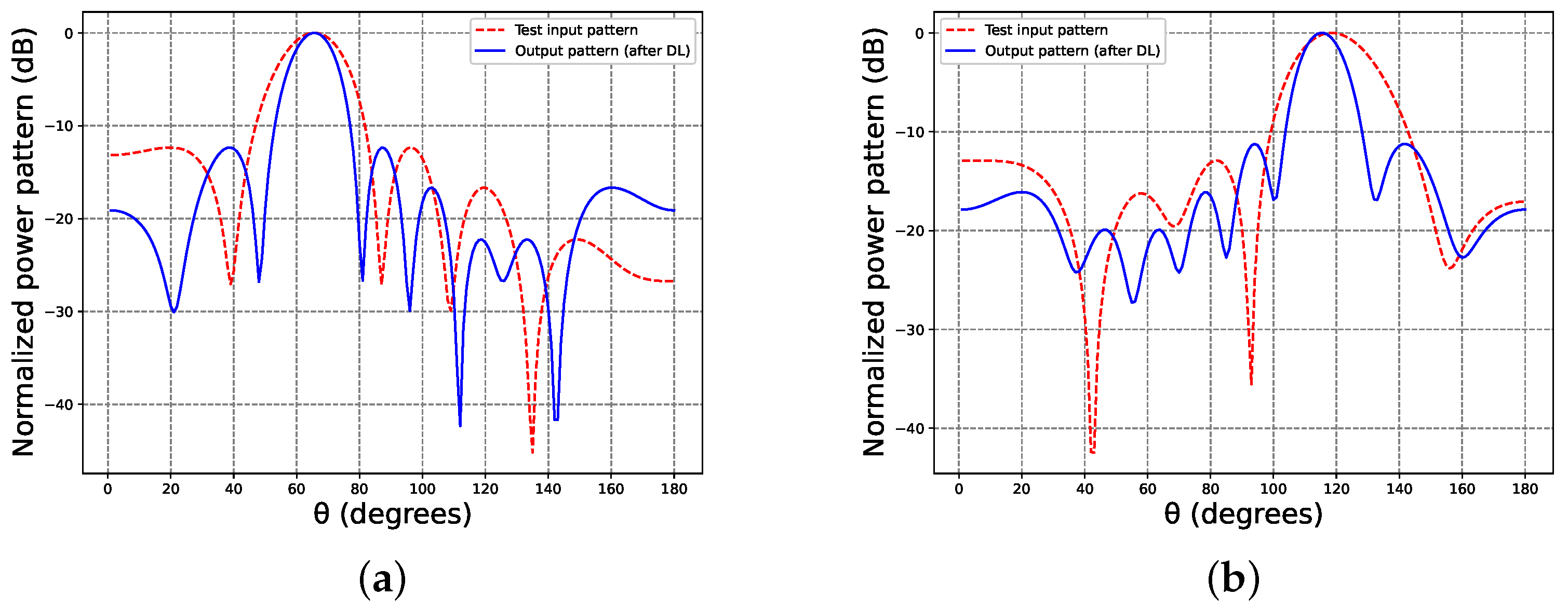 Recurrent Deep Learning for Beam Pattern Synthesis in Optimized Antenna Arrays