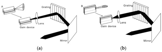 Recent Advances in Tunable External Cavity Diode Lasers
