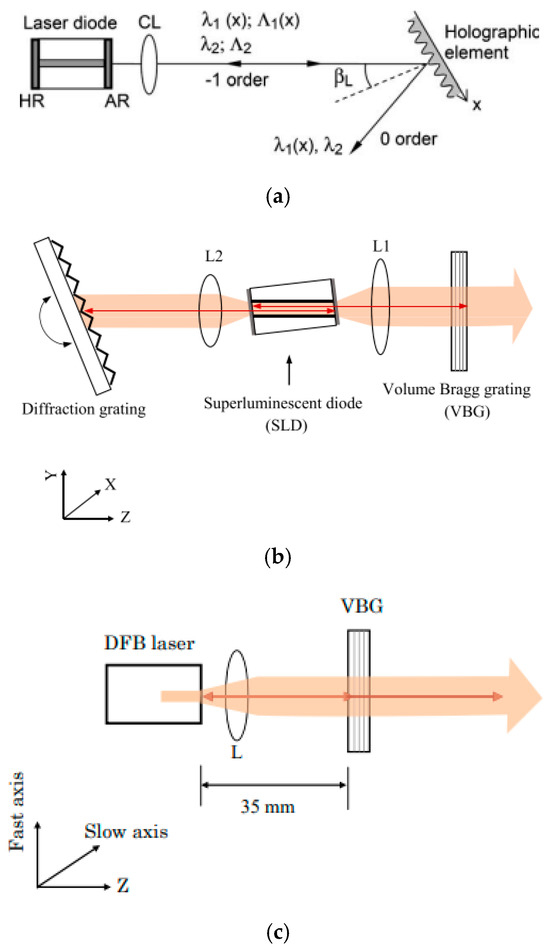 Recent Advances in Tunable External Cavity Diode Lasers