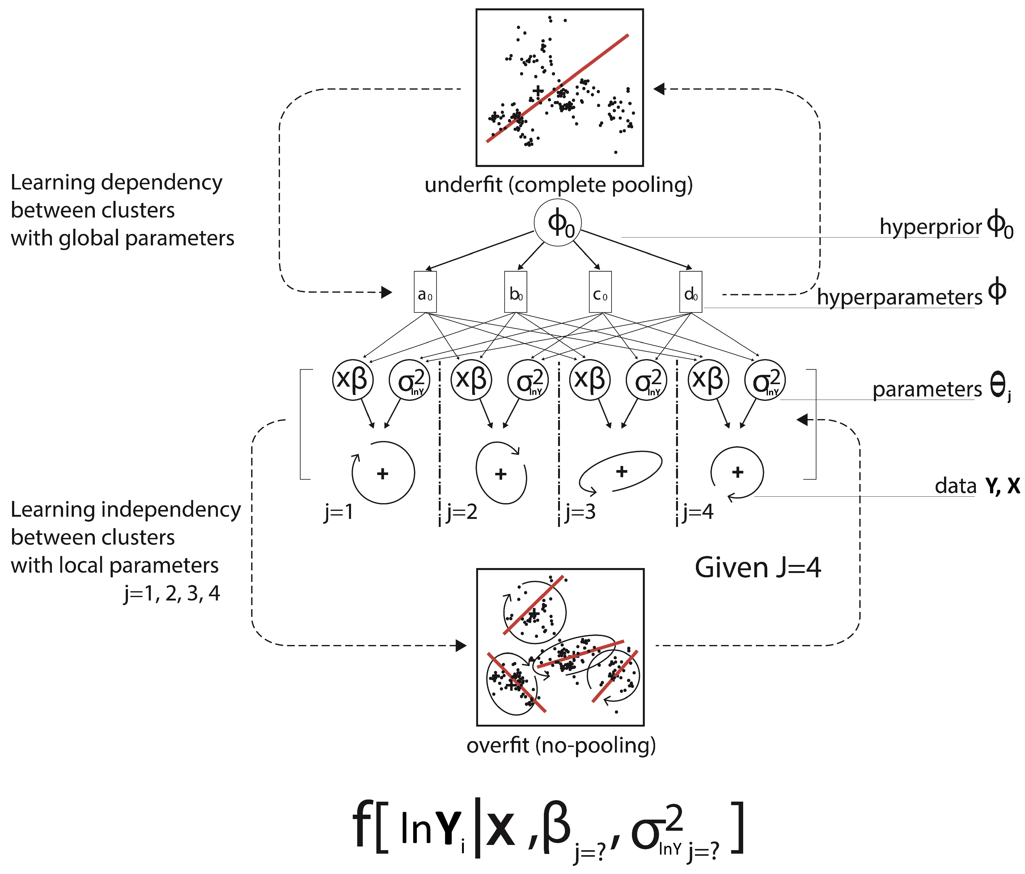 Bayesian Hierarchical Risk Premium Modeling with Model Risk: Addressing Non-Differential Berkson ...