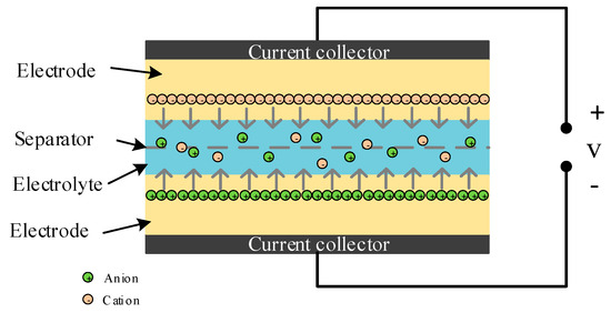 Enhancing Supercapacitor Simulation Accuracy Through a Novel Hybrid ...