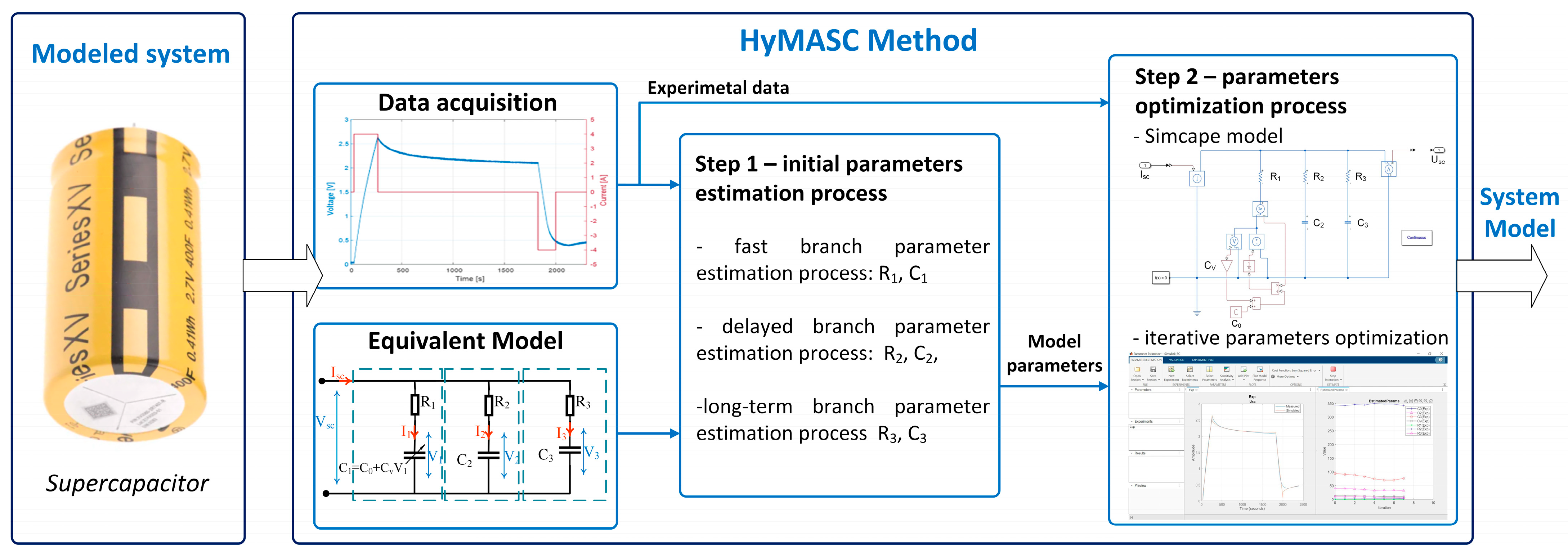 Enhancing Supercapacitor Simulation Accuracy Through A Novel Hybrid Modeling Approach