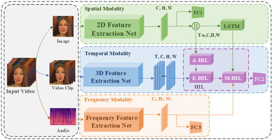 Modal-Guided Multi-Domain Inconsistency Learning for Face Forgery Detection