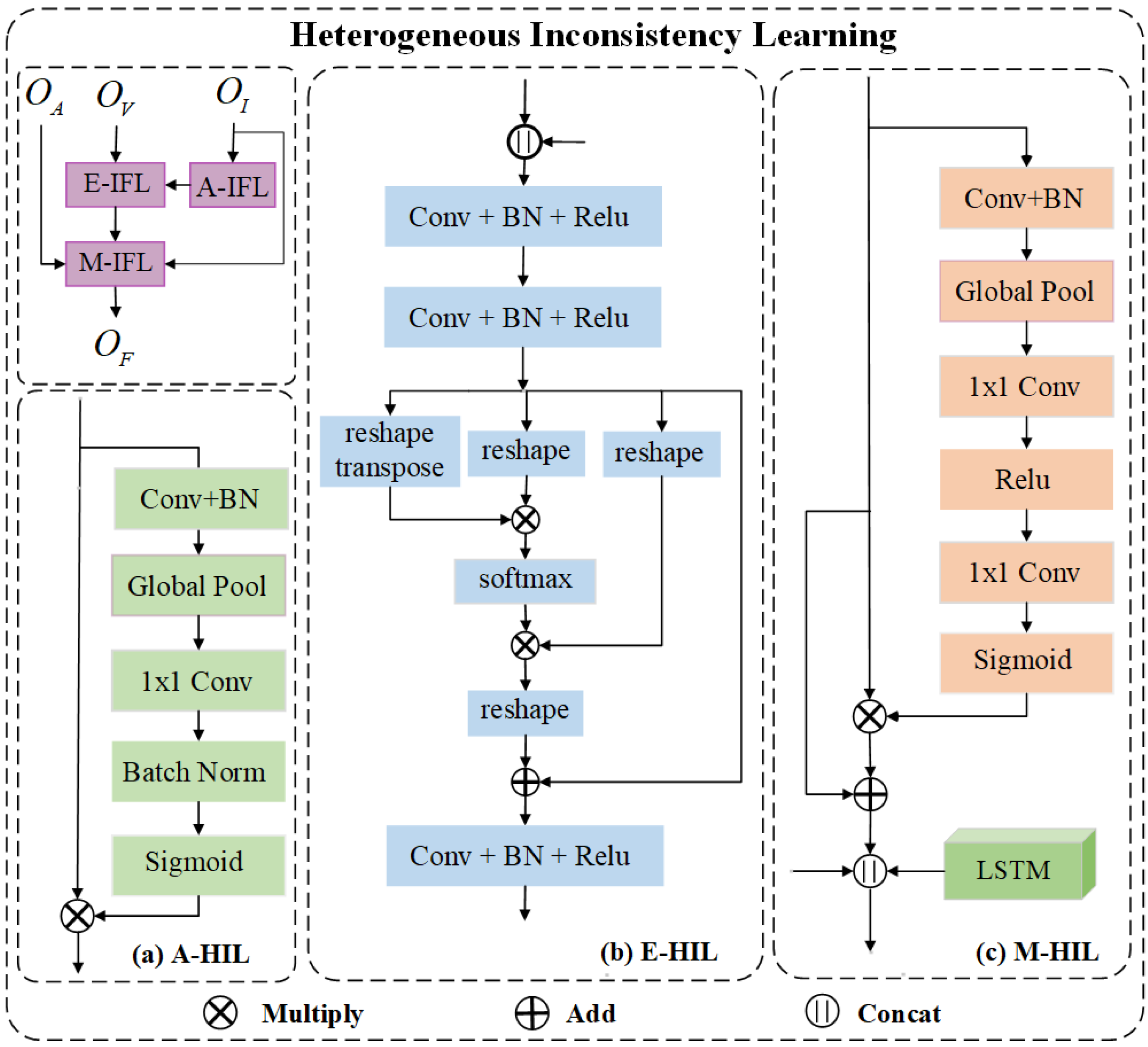 Modal-Guided Multi-Domain Inconsistency Learning for Face Forgery Detection