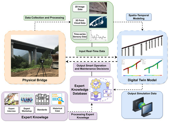 Data and Knowledge-Driven Bridge Digital Twin Modeling for Smart Operation and Maintenance
