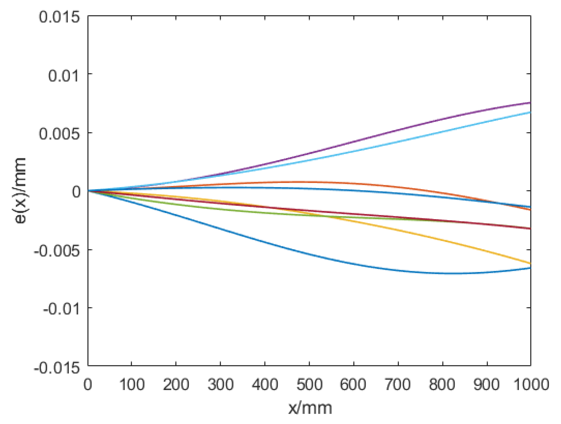 CMM Influence Factors and Uncertainty Associated with Length Measurement