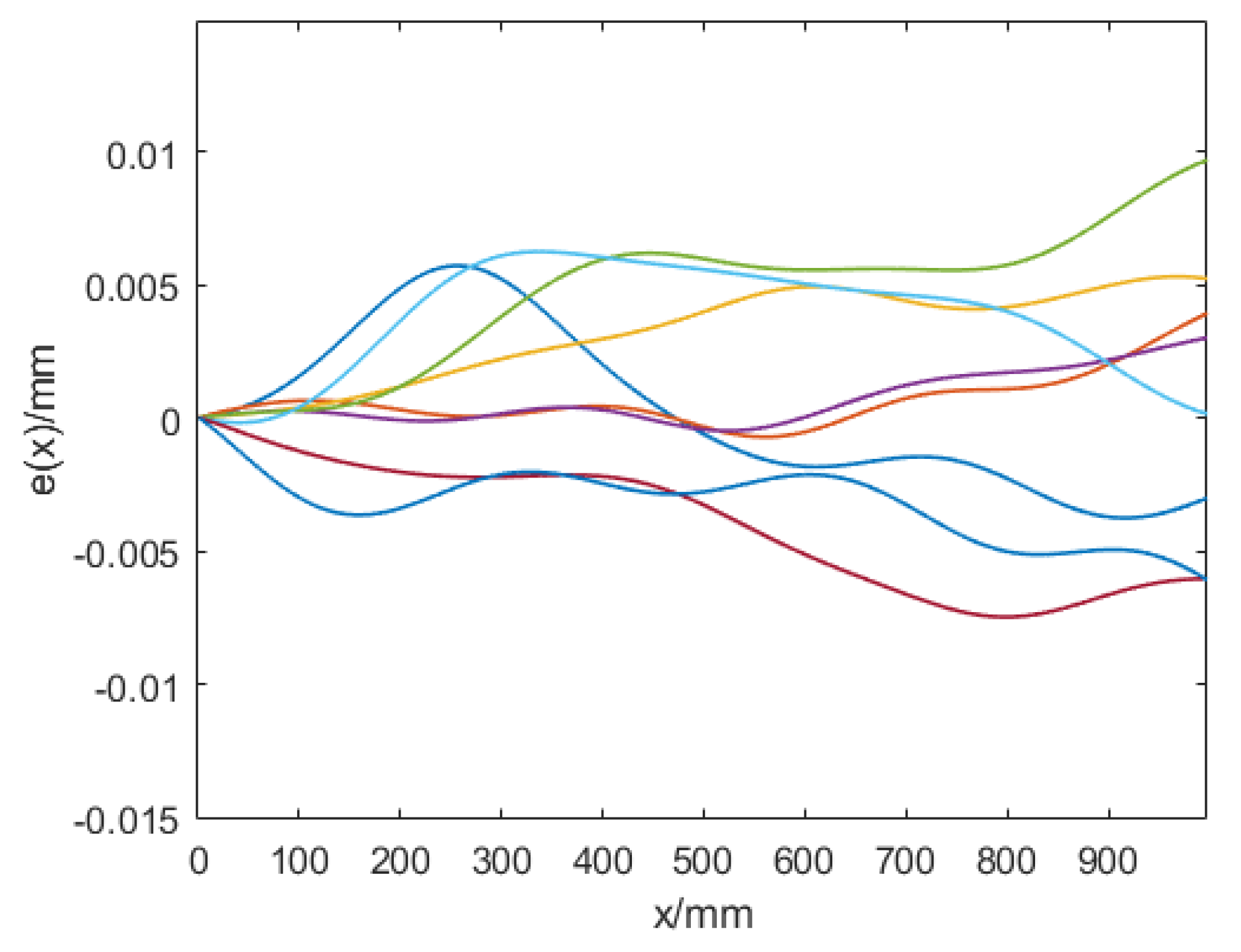 CMM Influence Factors and Uncertainty Associated with Length Measurement