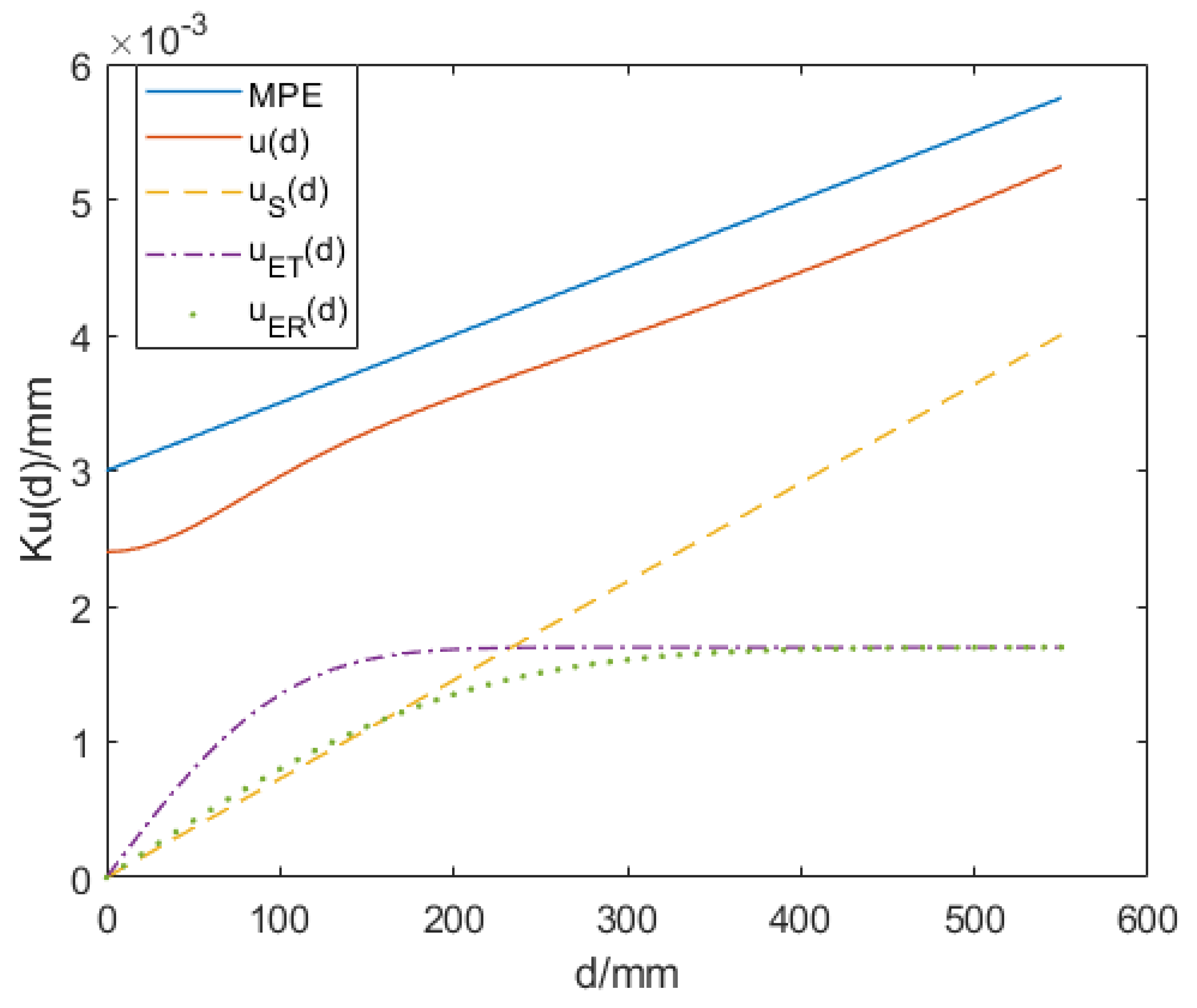 CMM Influence Factors and Uncertainty Associated with Length Measurement