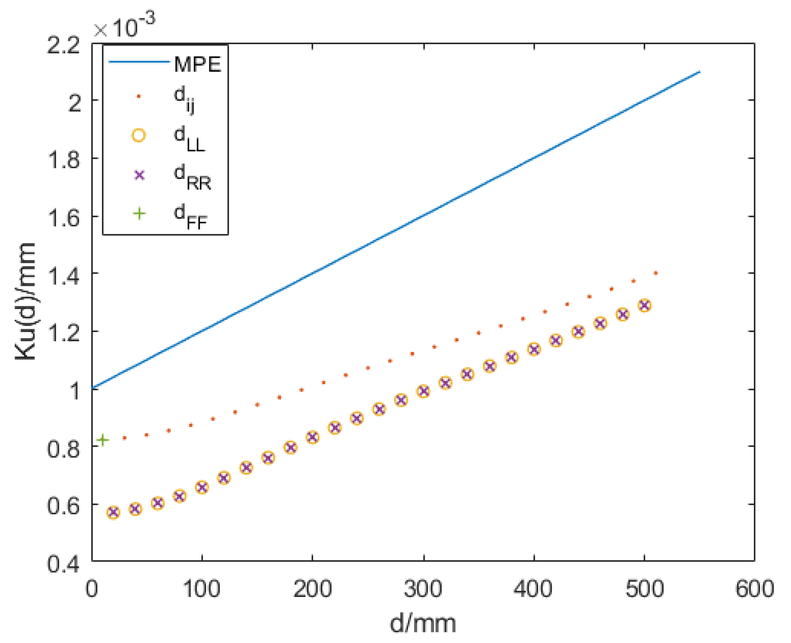 CMM Influence Factors and Uncertainty Associated with Length Measurement