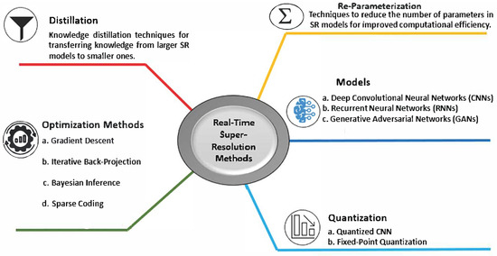 A Comprehensive Survey on Real-Time Image Super-Resolution for IoT and ...