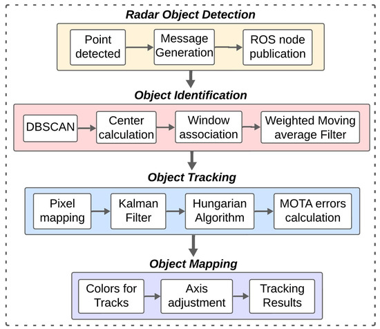 Integrating Radar-Based Obstacle Detection with Deep Reinforcement Learning for Robust ...