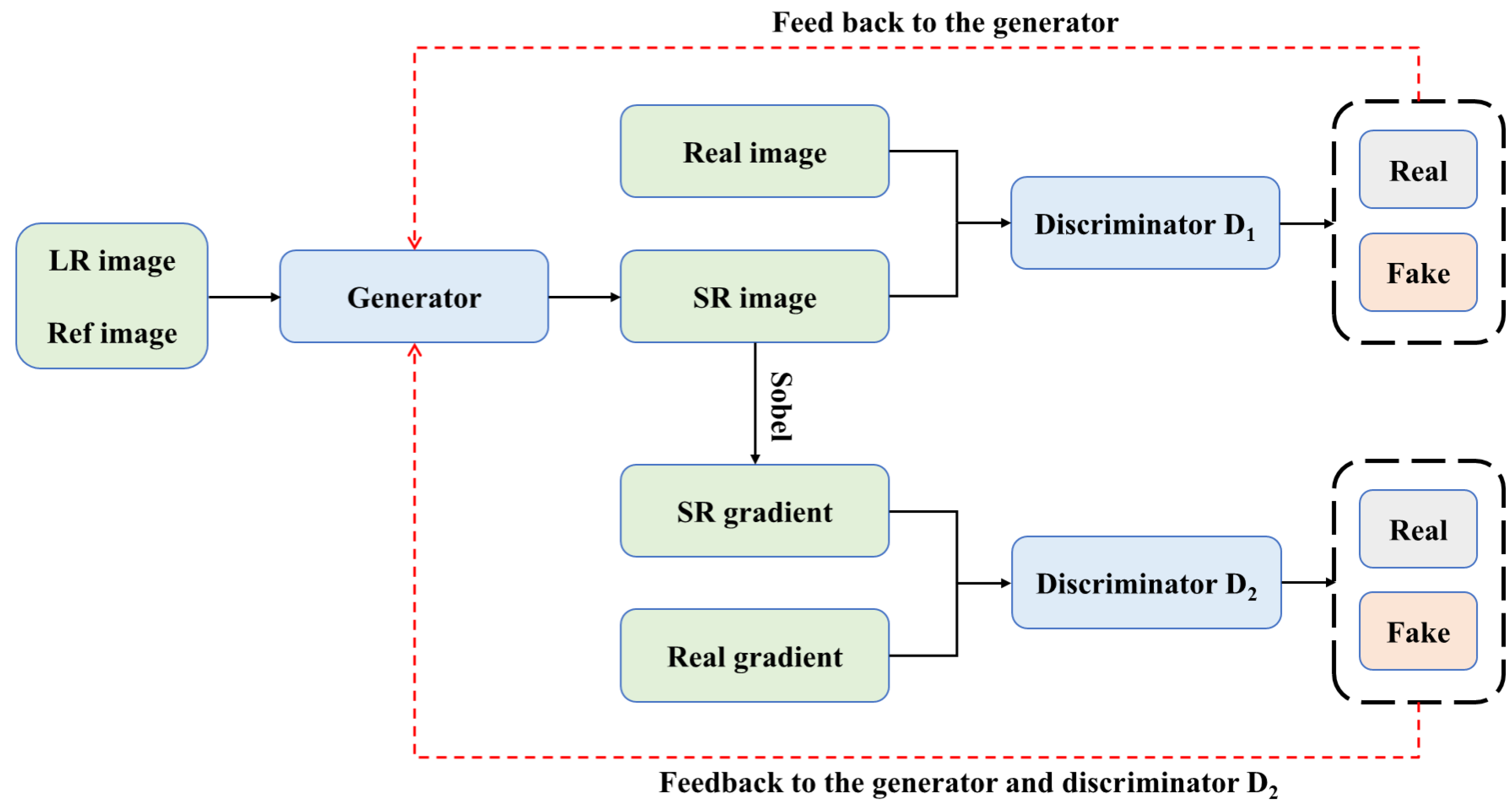 STGAN: Swin Transformer-Based GAN to Achieve Remote Sensing Image Super ...