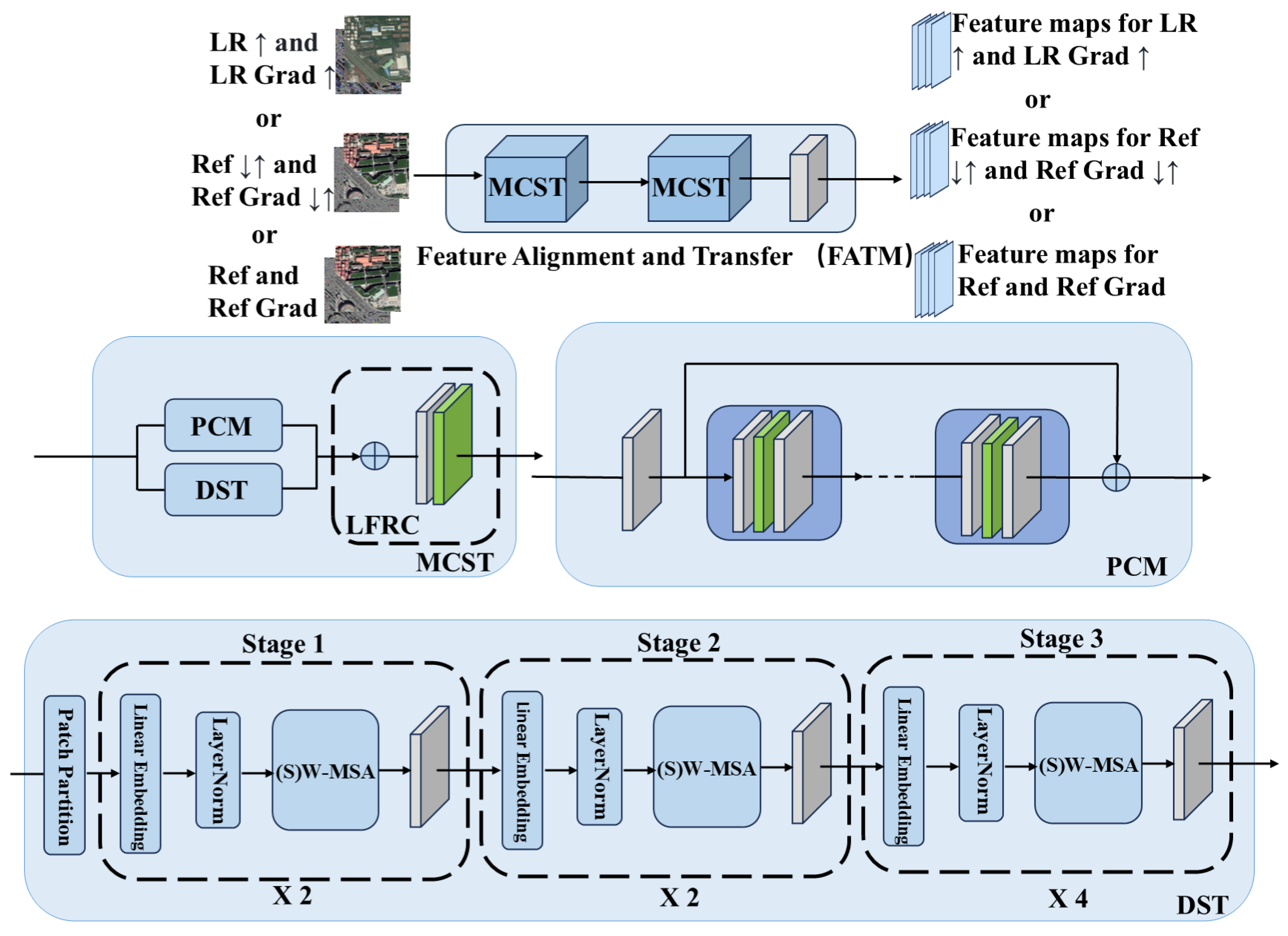 STGAN: Swin Transformer-Based GAN to Achieve Remote Sensing Image Super-Resolution Reconstruction