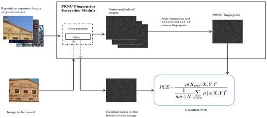 Lightweight Photo-Response Non-Uniformity Fingerprint Extraction ...